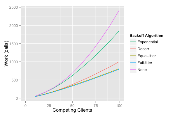 Implementing Exponential Backoff In Api Request Retries – peerdh.com