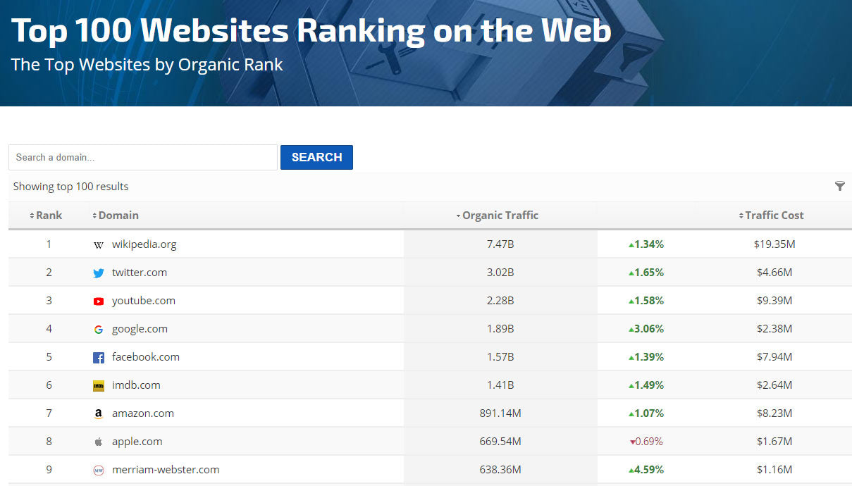Understanding Website Ranking – peerdh.com
