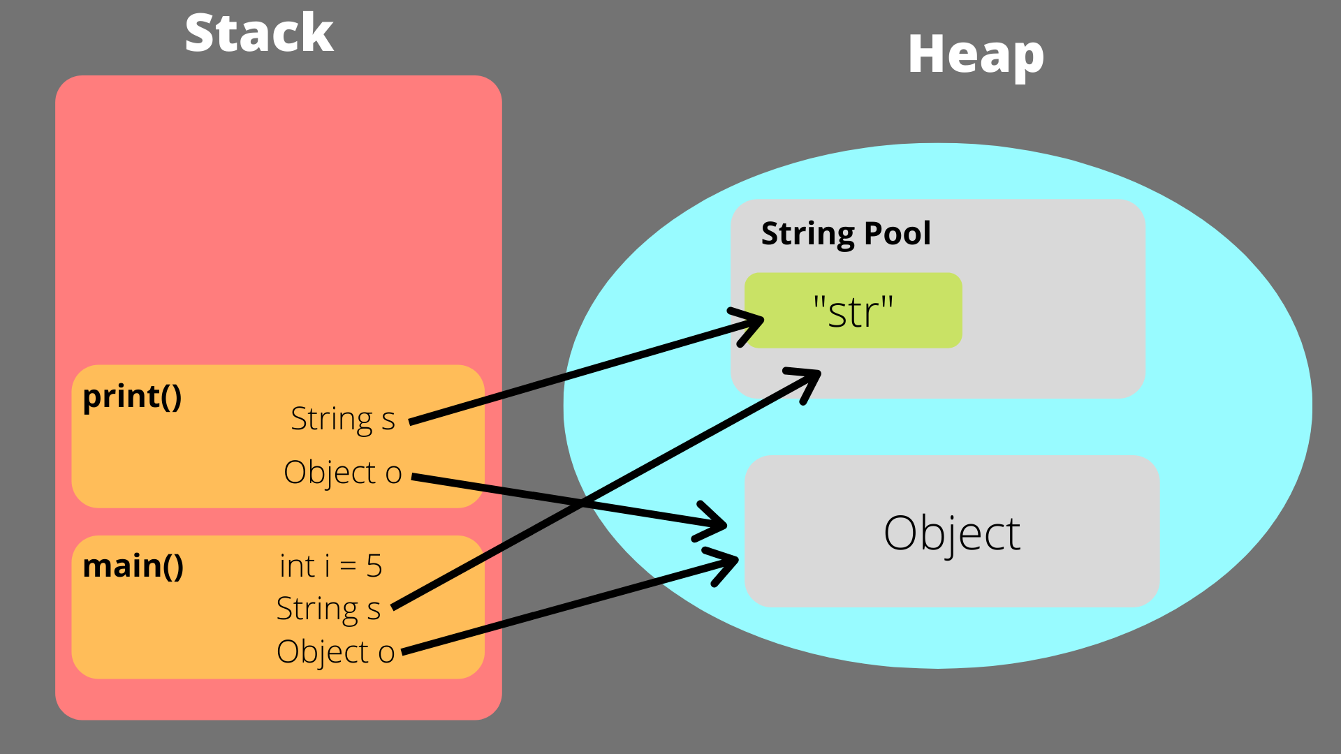 Analyzing Performance Tradeoffs Between Stack-based And Heap-based Mem – peerdh.com