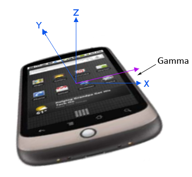 Understanding The Deviceorientationevent Api – peerdh.com