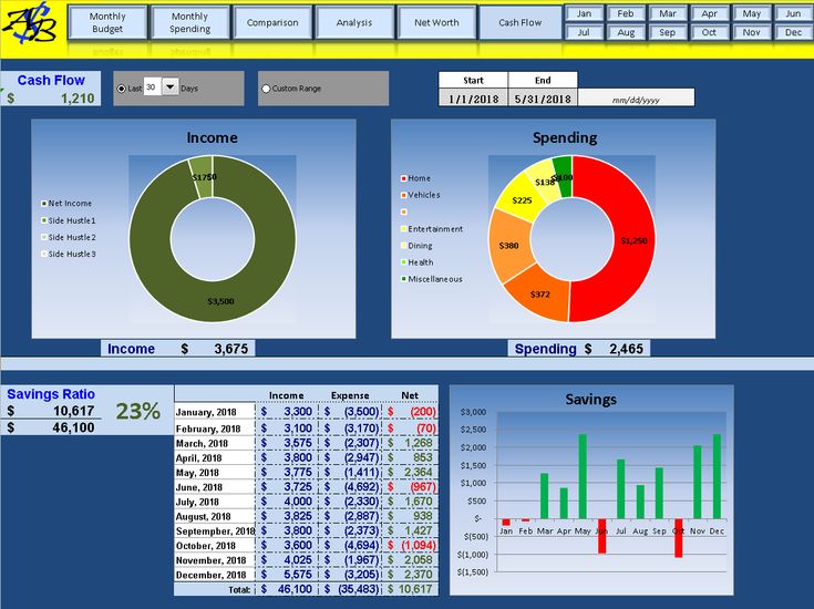 Building A Budgeting Algorithm Using Sql Queries – peerdh.com