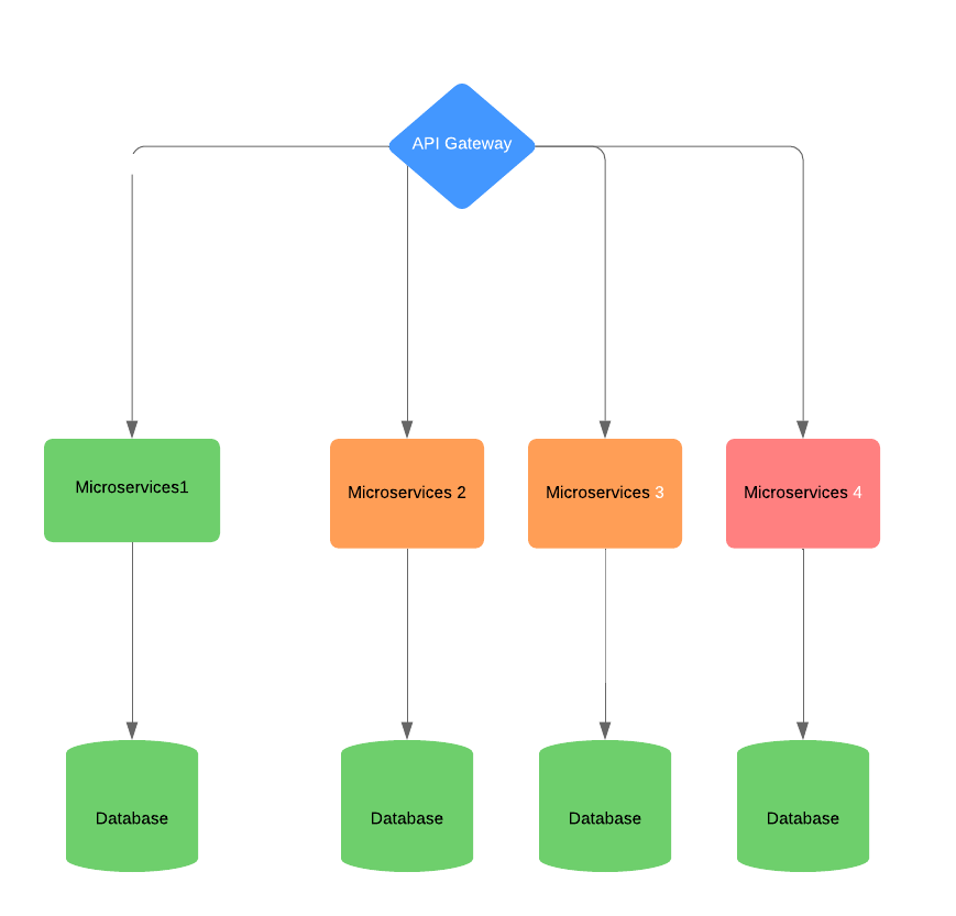 Implementing Behavior-driven Development In Microservices Architecture – peerdh.com