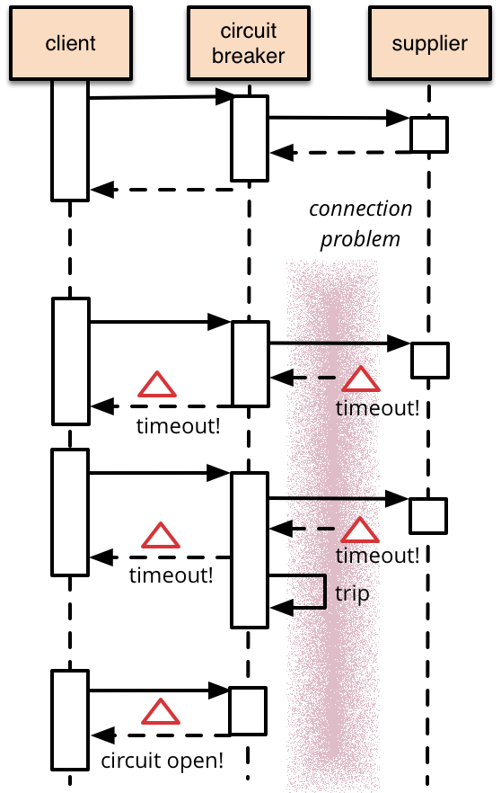 Implementing Circuit Breaker Patterns In Nestjs Applications – peerdh.com