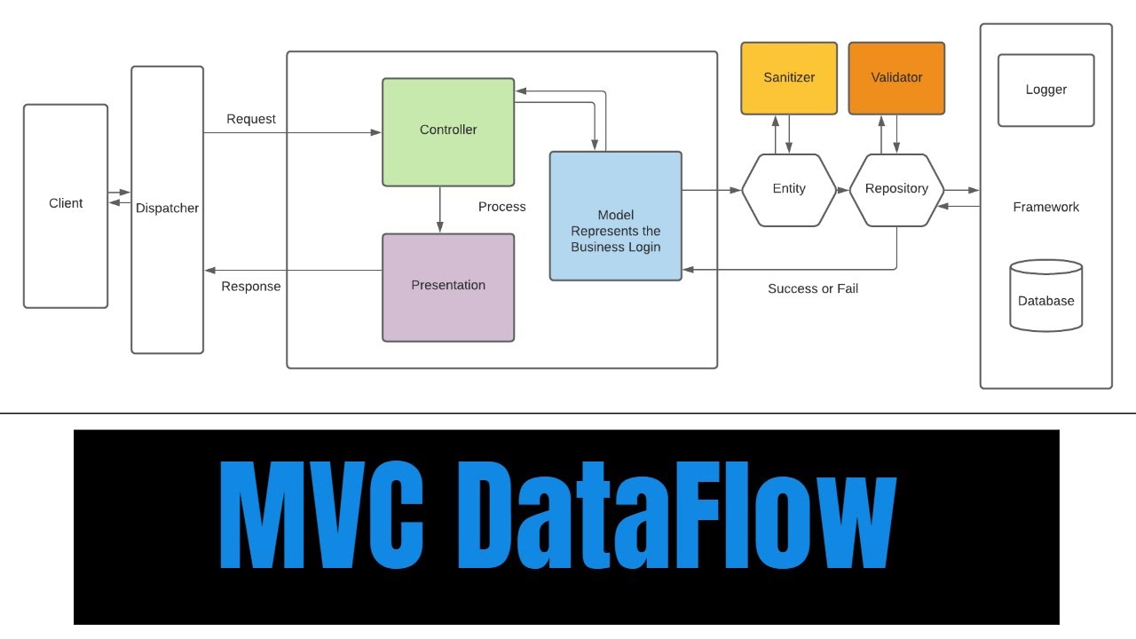 Comparing Php Frameworks For Mvc Implementation – peerdh.com