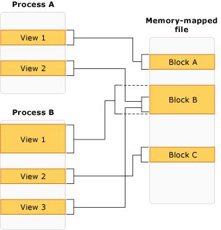 Implementing Memory-mapped Files In C – peerdh.com