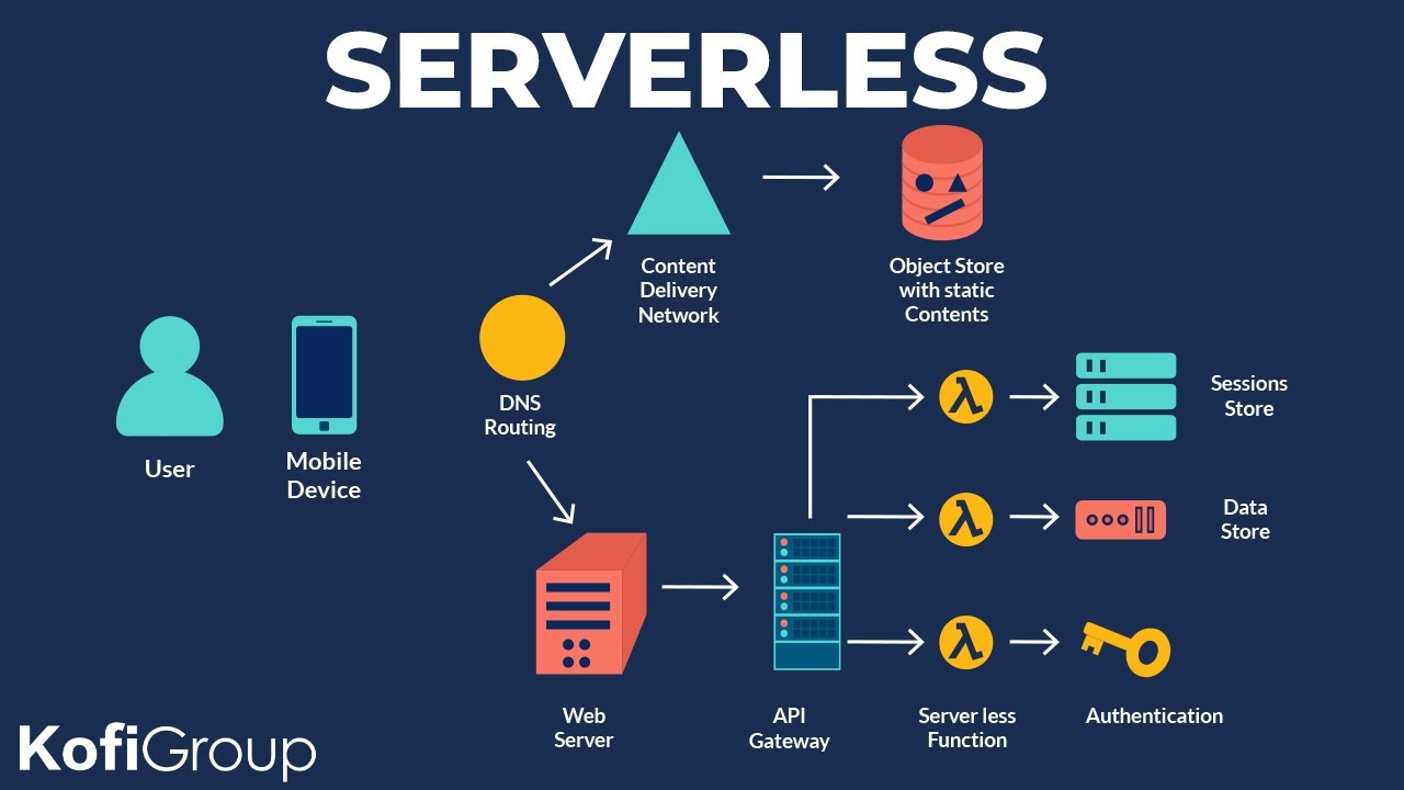 Serverless Architecture For Real-time Data Processing – peerdh.com