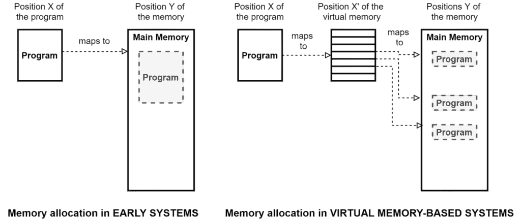 Comparative Analysis Of Memory Management Techniques In Cross-platform – peerdh.com