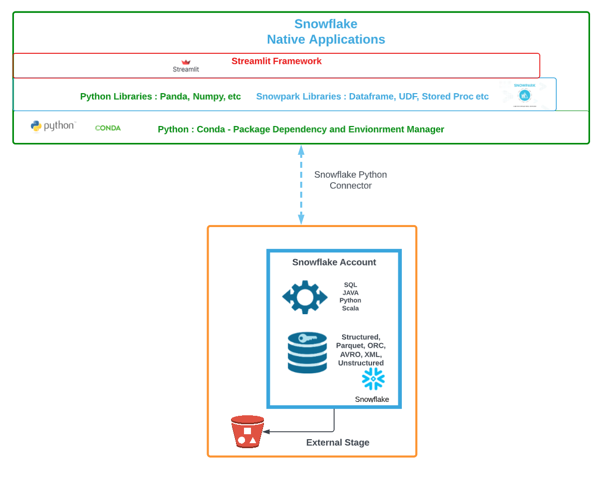 Getting Started With Streamlit In Snowflake – peerdh.com