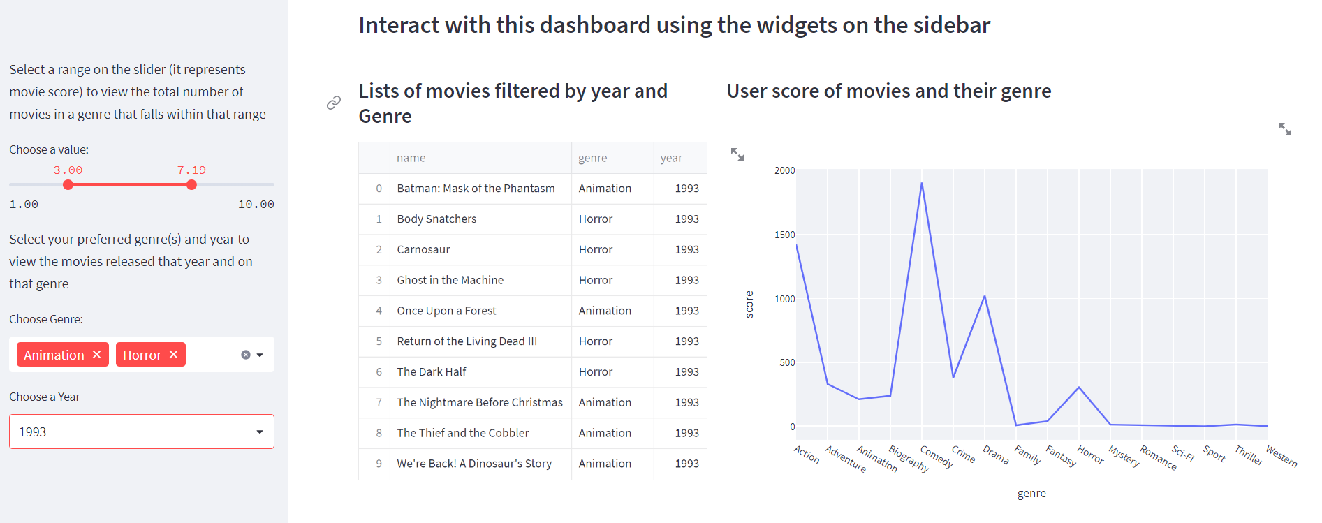 Creating Interactive Data Visualizations With Python And Streamlit – peerdh.com