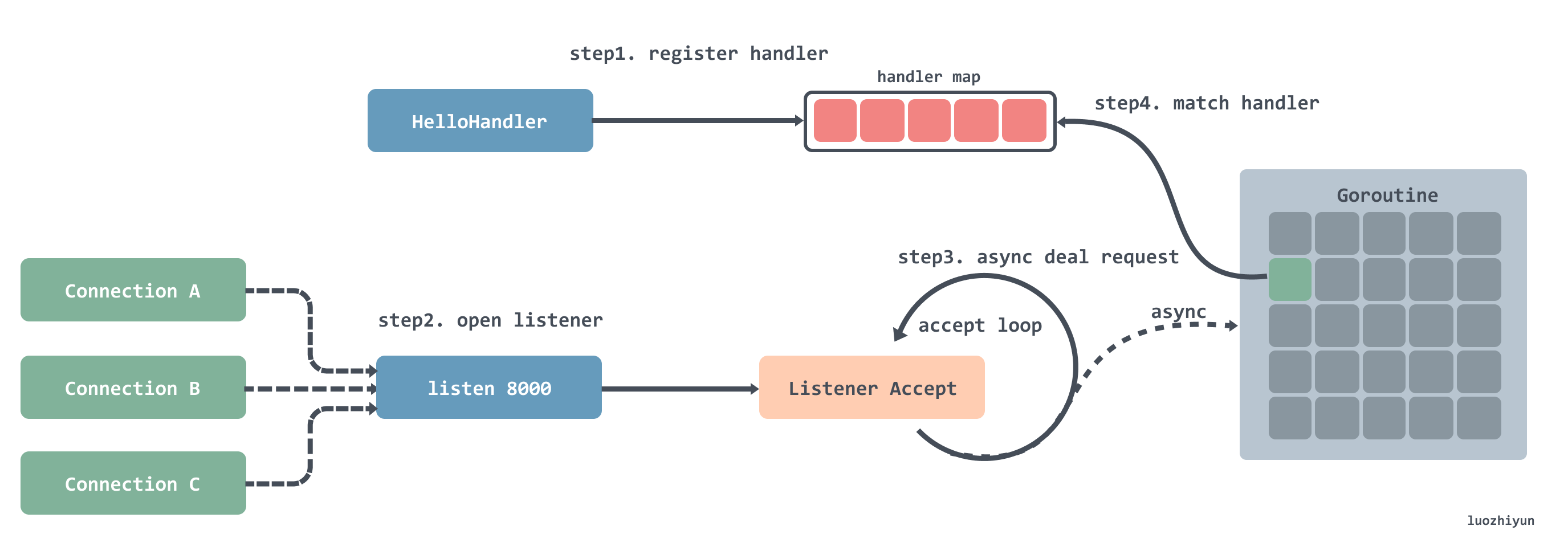 Middleware Patterns For Go Net/http – peerdh.com
