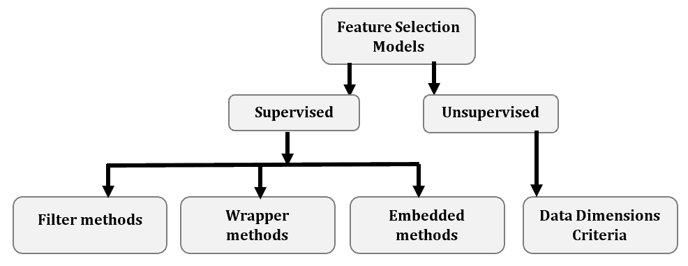 Benchmarking Performance Metrics Of Automated Feature Selection Vs. Tr – peerdh.com