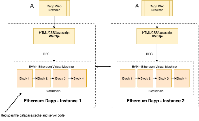 Building A Simple Decentralized Marketplace Using Solidity – peerdh.com
