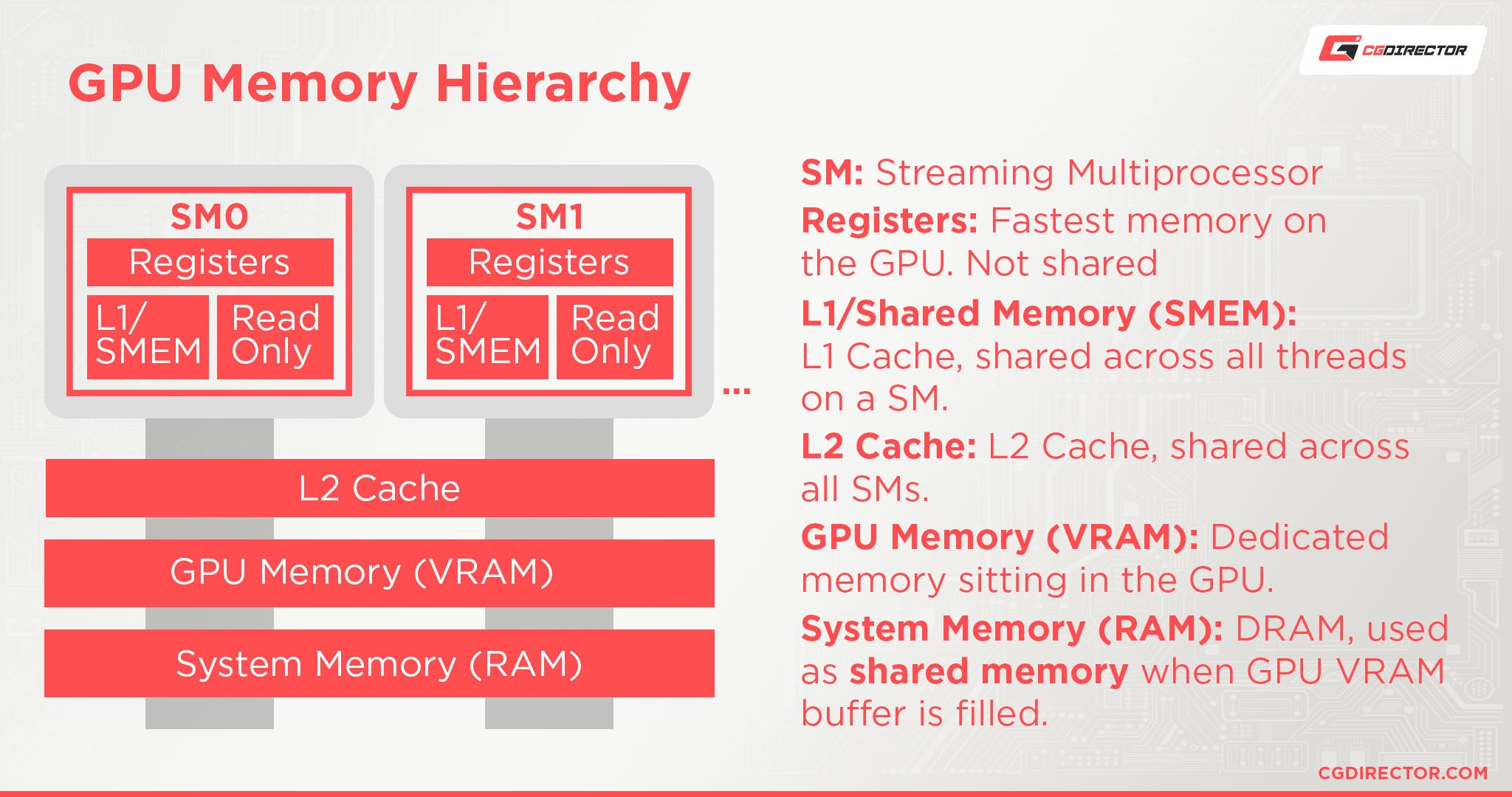 Memory Management In Gpu Programming – peerdh.com