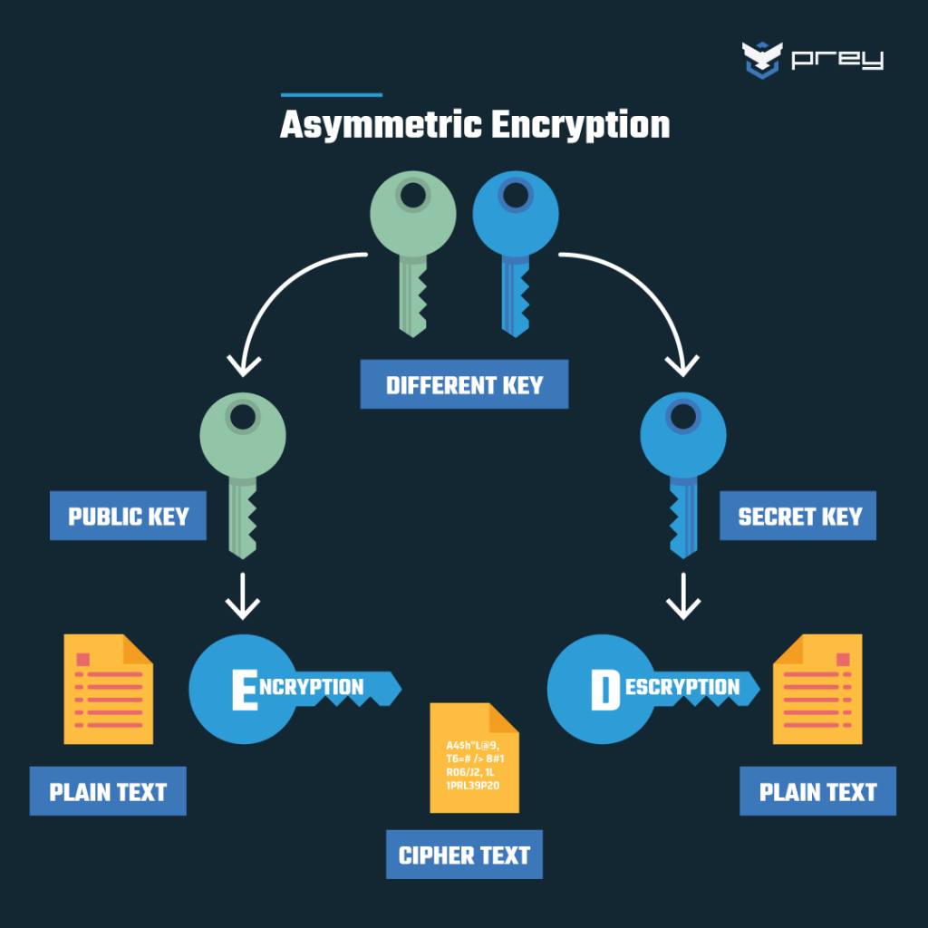 Implementing Asymmetric Encryption In Python With Rsa