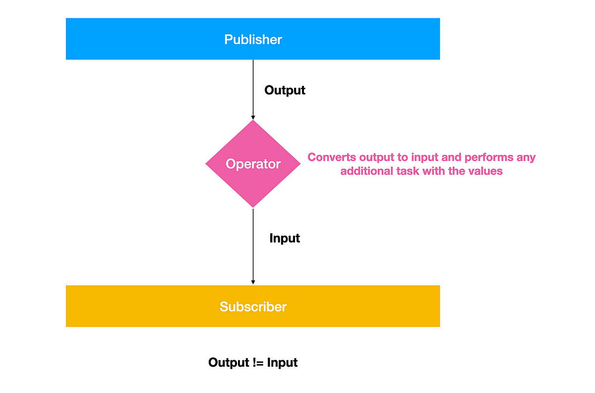 Using Combine For Handling Asynchronous Data Streams In Swiftui Applic 3358