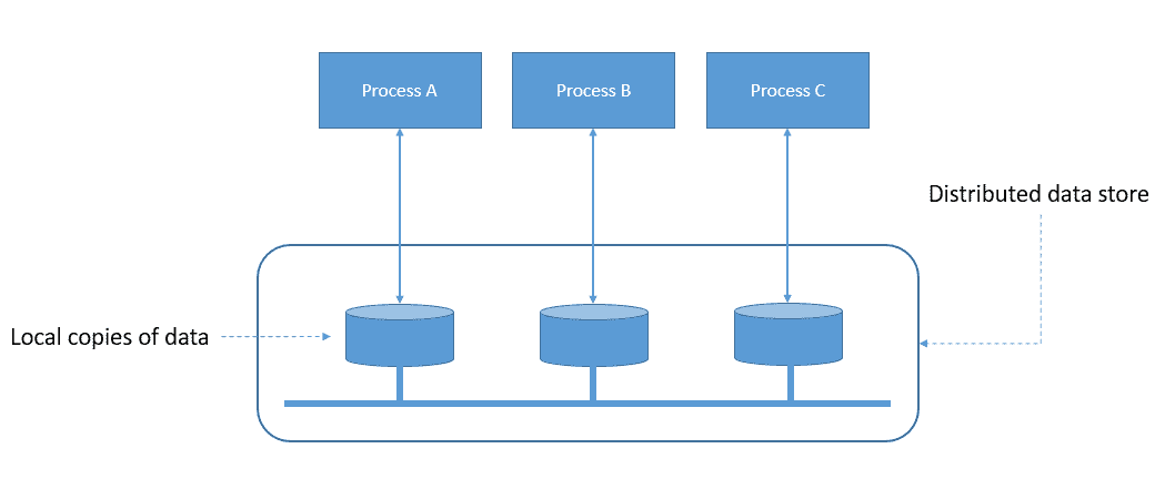 Understanding The Role Of Data Consistency Models In Distributed Syste – peerdh.com