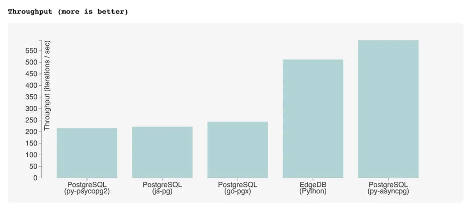 Benchmarking Orm Query Performance Across Different Databases – peerdh.com