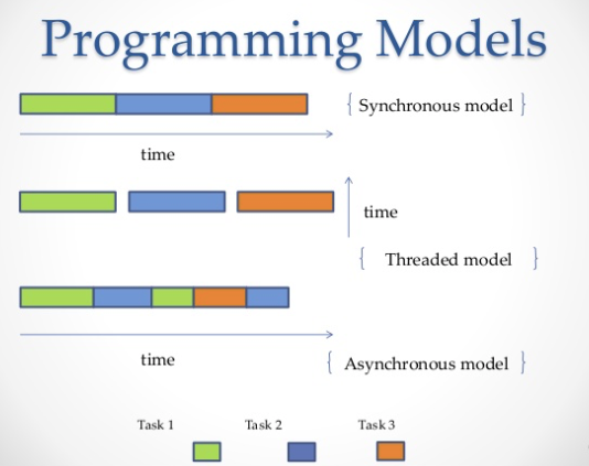 Real-time Data Processing With Asynchronous Programming In Python – peerdh.com