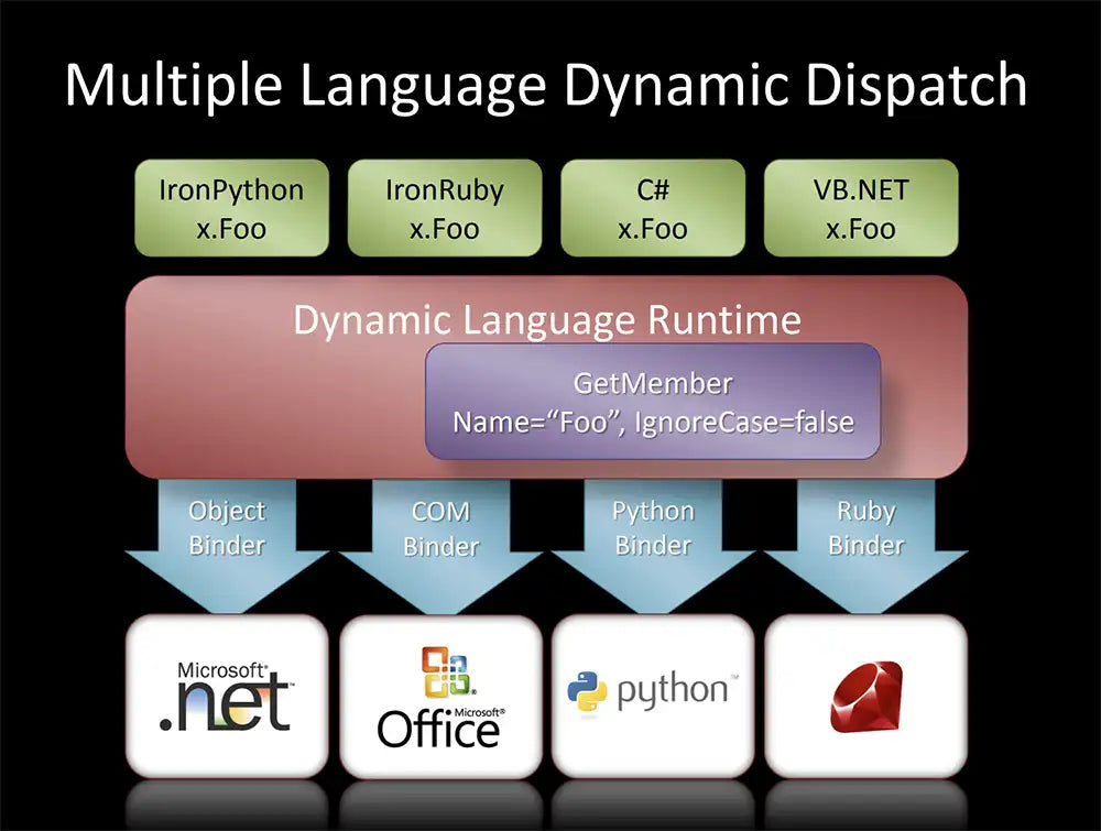 C# Dynamic Language Runtime (dlr) – peerdh.com
