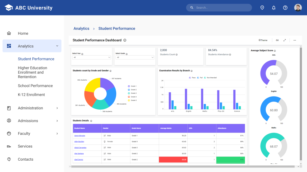 Developing A User-friendly Dashboard For Visualizing Student Performan – peerdh.com