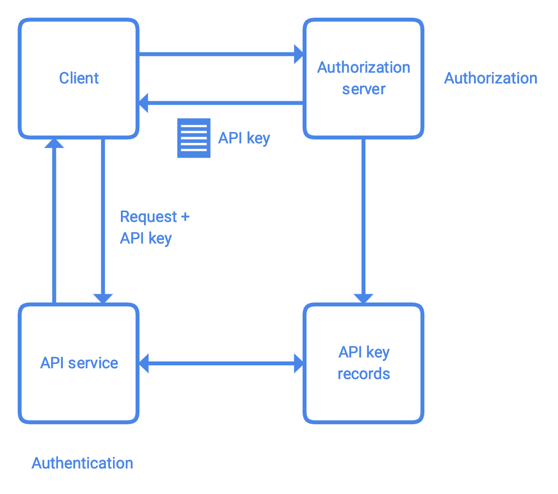 Understanding Api Authentication And Authorization: A Practical Guide – peerdh.com