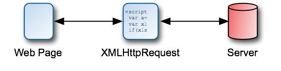 Understanding Xmlhttprequest: A Key Player In Web Development – peerdh.com