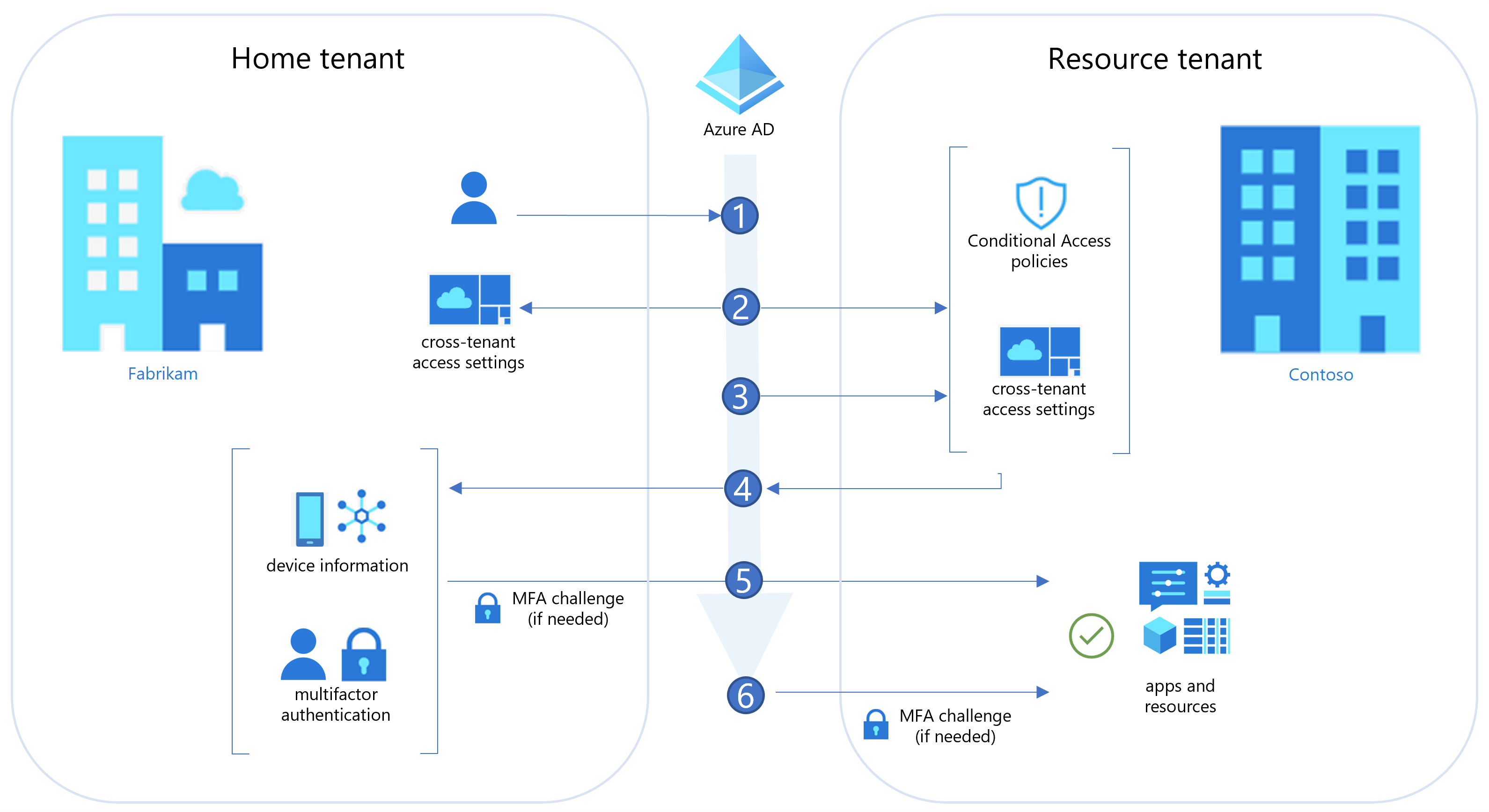 Building A Custom User Authentication System In Python – peerdh.com