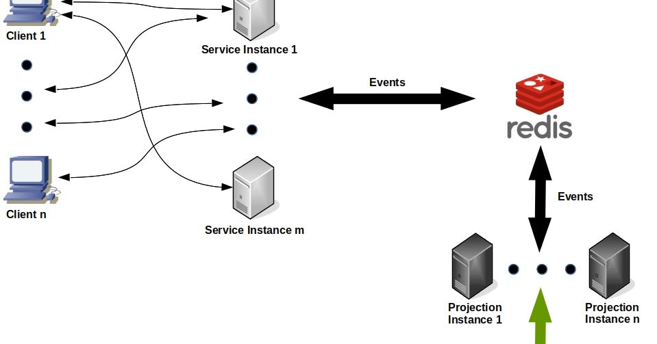 Implementing Redis Streams For Event Sourcing In Laravel Apis