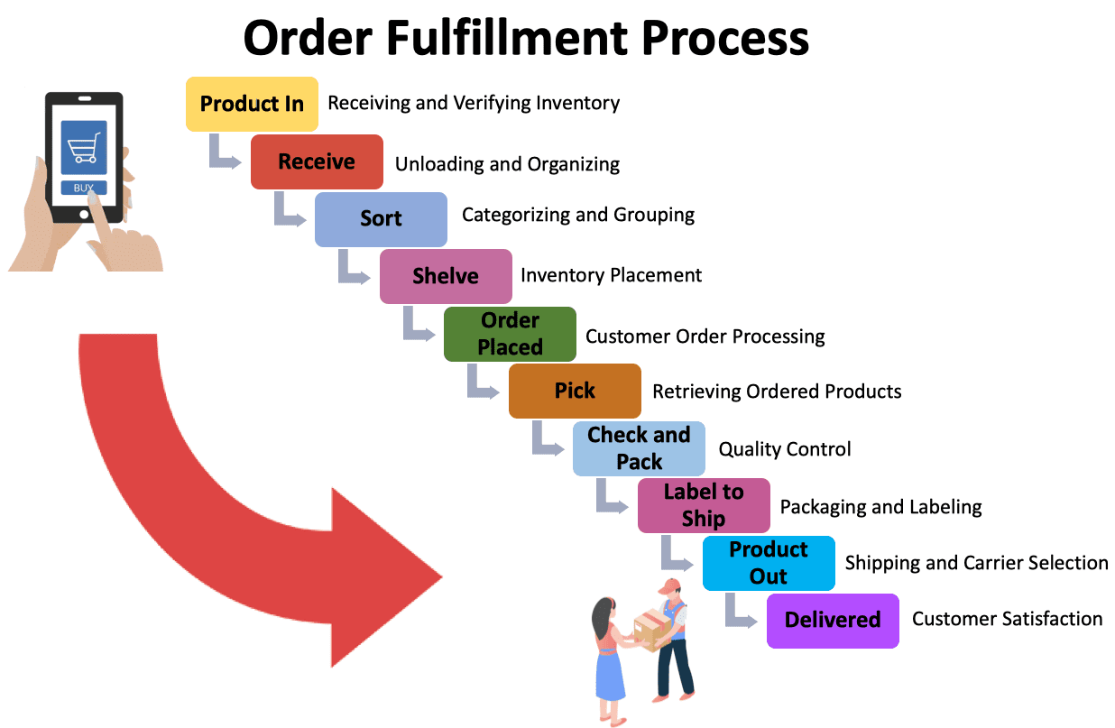 Understanding The Shopify Order Fulfillment Process – peerdh.com