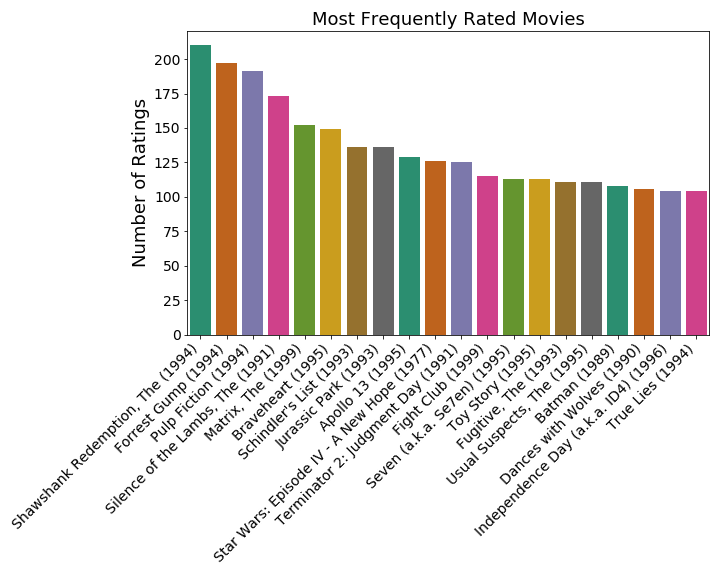 Building A Recommendation System Using Scikit-learn – peerdh.com