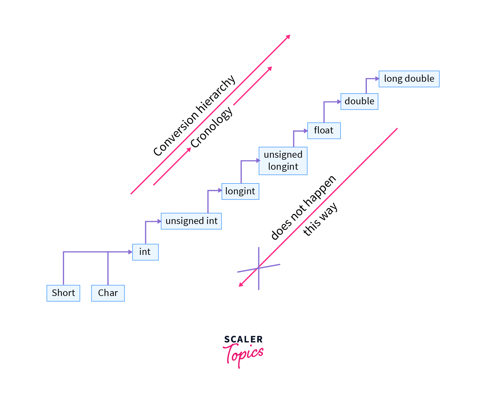 Type Conversion In Programming Languages – peerdh.com