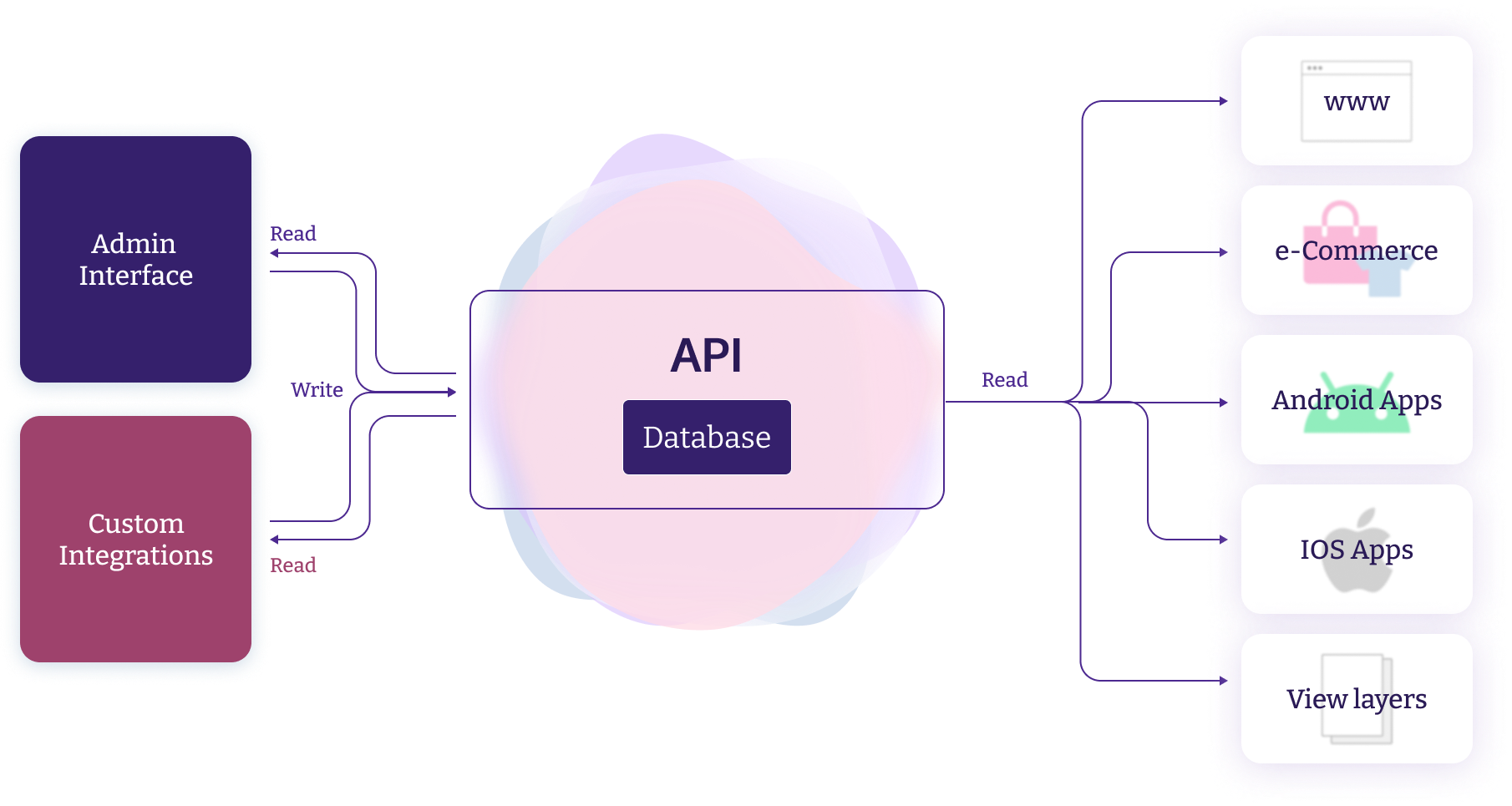 Understanding Api-first Development – peerdh.com