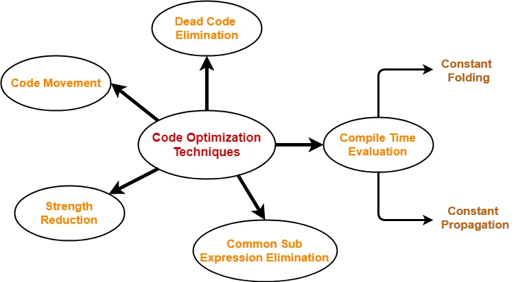 Code Optimization Techniques Across Programming Languages – peerdh.com