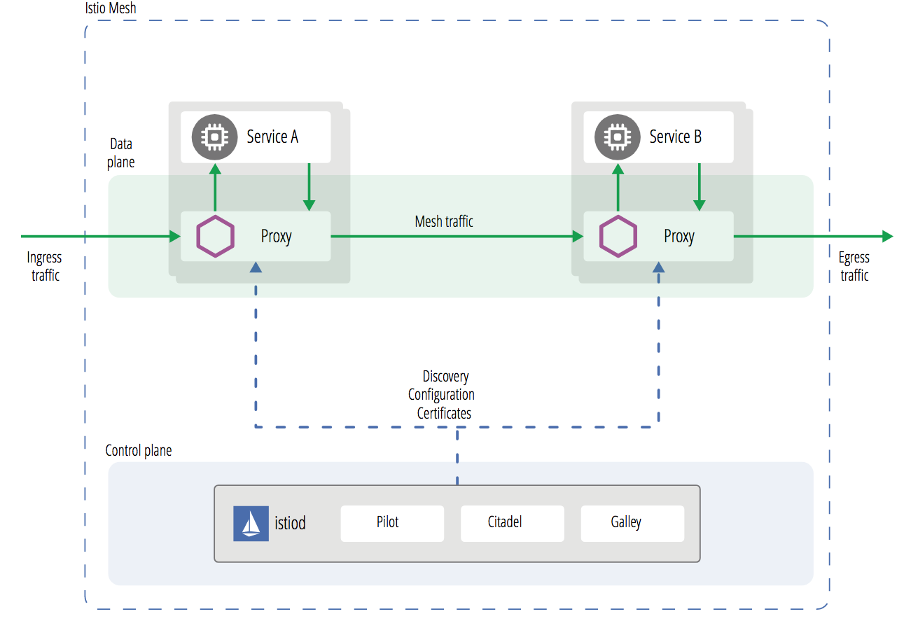 Implementing Service Mesh Patterns For Enhanced Microservices Communic – peerdh.com
