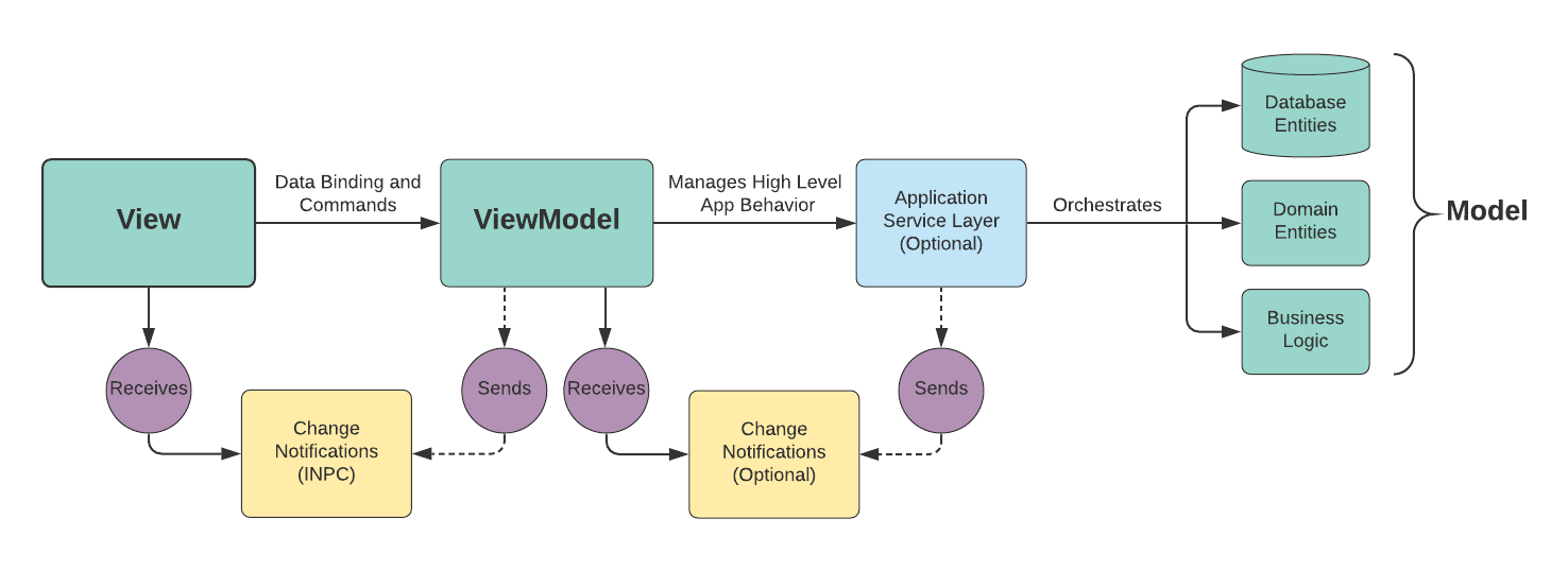 Creating A Simple Note Taking Application Using Wpf And Mvvm Pattern