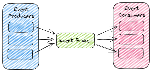 Implementing Event-driven Architecture For Cost-efficient File Process – peerdh.com