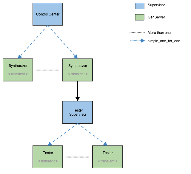Comparing Concurrency Models In Elixir: Genserver Vs Task Vs Agent – peerdh.com