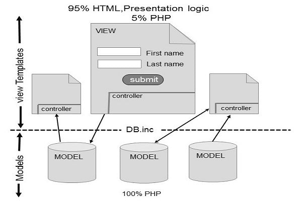Understanding Mvc Architecture In Php – peerdh.com