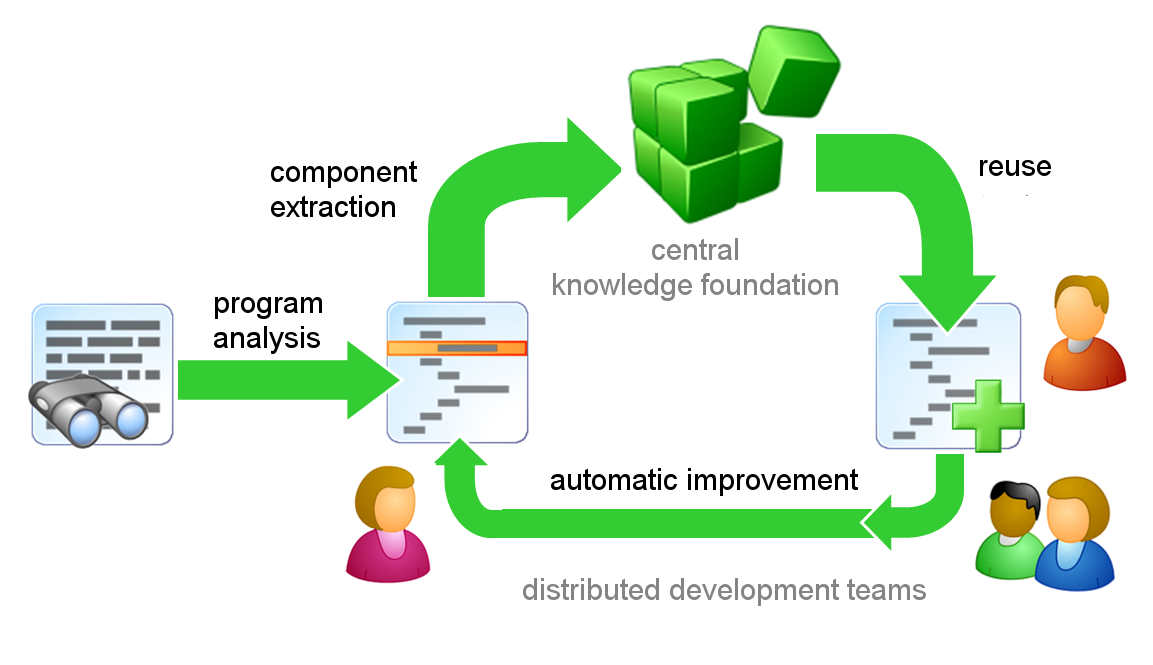 Code Reuse And Optimization Techniques In Modern Programming – peerdh.com