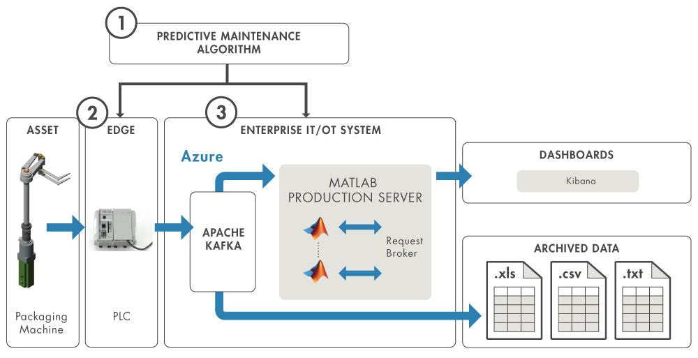 Implementing Predictive Maintenance Algorithms In Azure Devops For Pro – peerdh.com