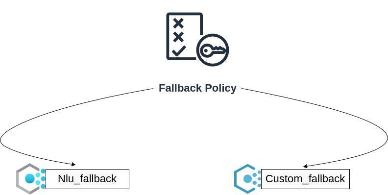 Implementing Fallback Mechanisms For Service Degradation – peerdh.com