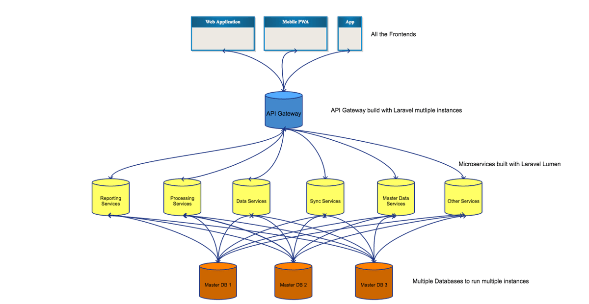 Adopting Microservices Architecture In Laravel Applications – peerdh.com
