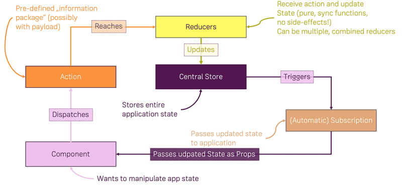 Comparing Mobx And Redux For State Management In React Applications – peerdh.com