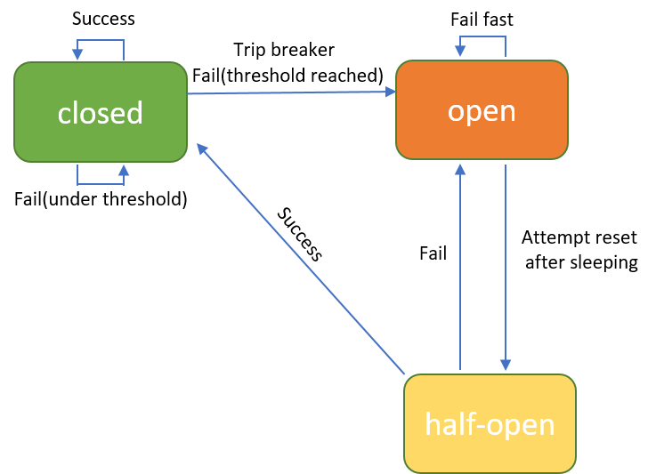 Implementing Circuit Breakers In Go Web Servers – peerdh.com