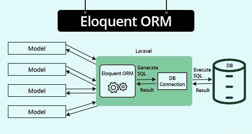 Understanding Eloquent Orm And Its Php Alternatives – peerdh.com