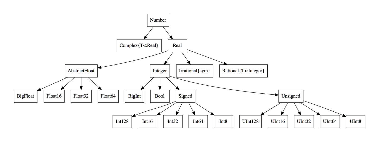 Type Inference Optimization In Julia With Abstract Types – peerdh.com