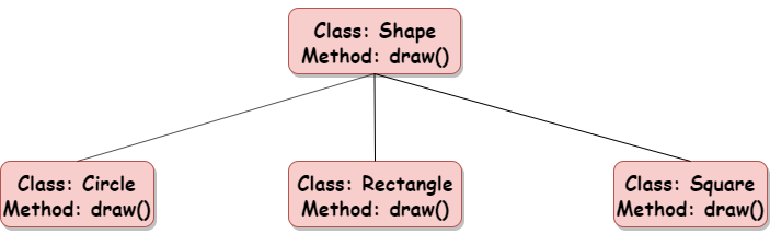 Polymorphism Vs Interfaces In Php – peerdh.com