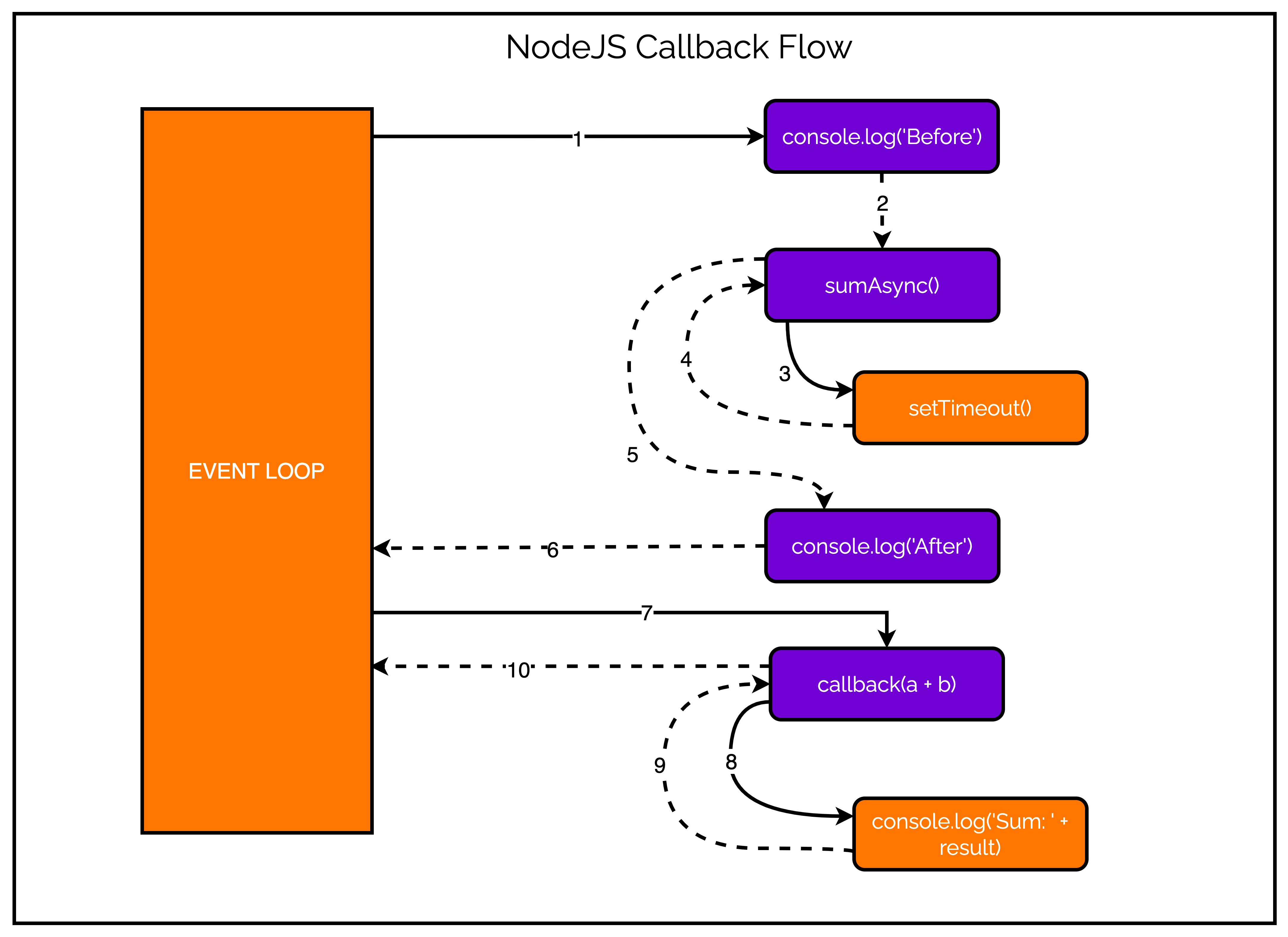 Comparative Analysis Of Callback Patterns In Javascript – peerdh.com