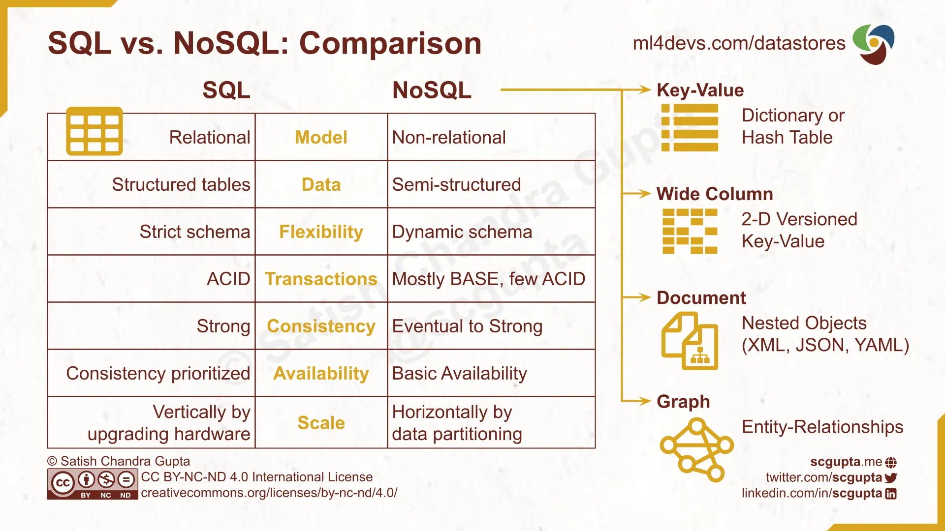 Comparing Sql And Nosql Database Performance In Web Applications – peerdh.com