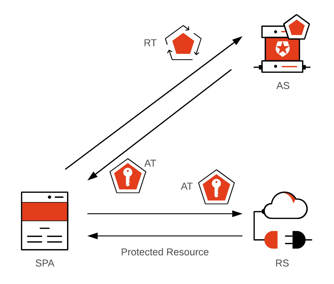 Implementing Token Expiration And Refresh Strategies In Client Applica – peerdh.com